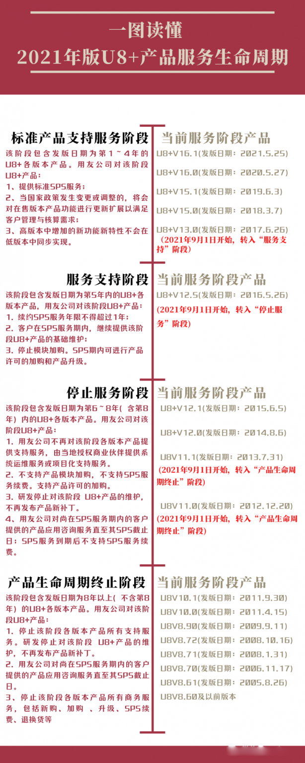2021年用友产品停版产品范围挺广泛涉及T、T+、U8、U8+等产品（T3普及版，T3标准版、T6标准版、T+13.0以前版本；U8V11.0、U8V11.1、U8+V12.0、U8+12.1 ...